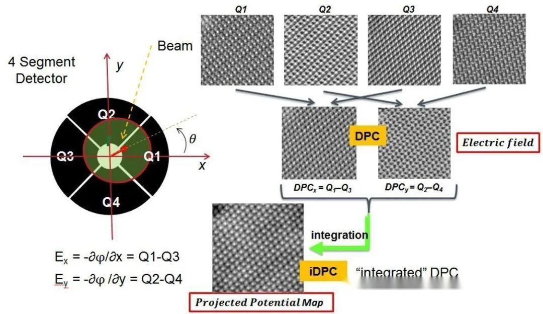 了解iDPC TEM最新成像技术！ - 知乎