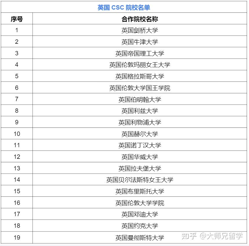 超全海外CSC合作院校名单list！附最全申请攻略 - 知乎