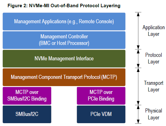 NVMe-MI 时代的NVMe SSD监控和管理 - 知乎