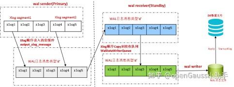 openGauss数据库源码解析:存储引擎源码解析（33） - 知乎
