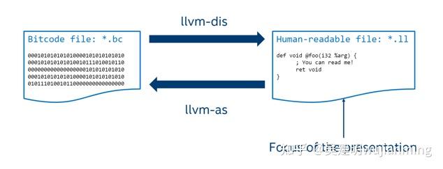 LLVM IR介绍及各种示例 - 知乎