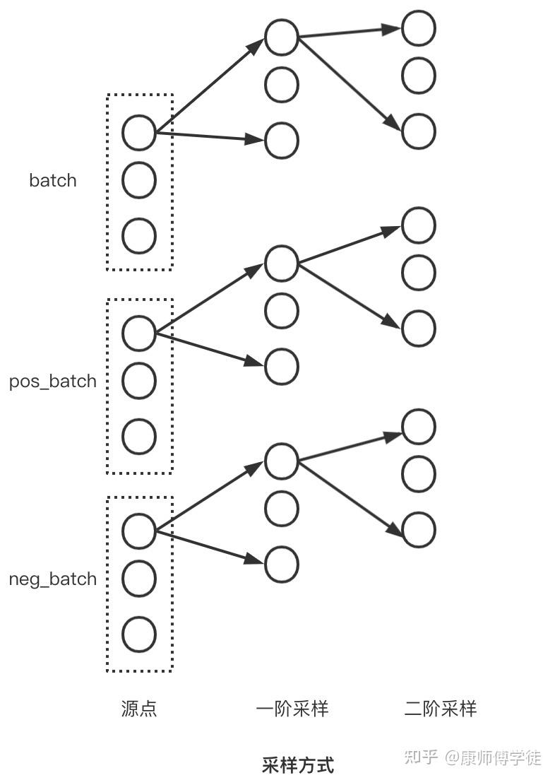 【图神经网络】GraphSAGE 无监督训练源码剖析 - 知乎