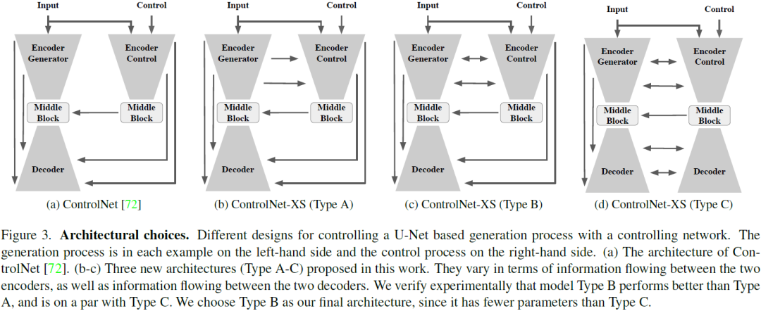 （2023，信息流延迟，网络通信，diffusion）ControlNet-XS：设计高效且有效的架构来控制文本到图像的扩散模型 - 知乎