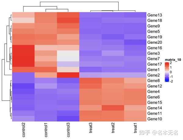 R 数据可视化 —— 聚类热图 ComplexHeatmap(一) - 知乎