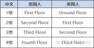First floor竟然不是“一楼”？这些楼层标示你要知道 - 知乎