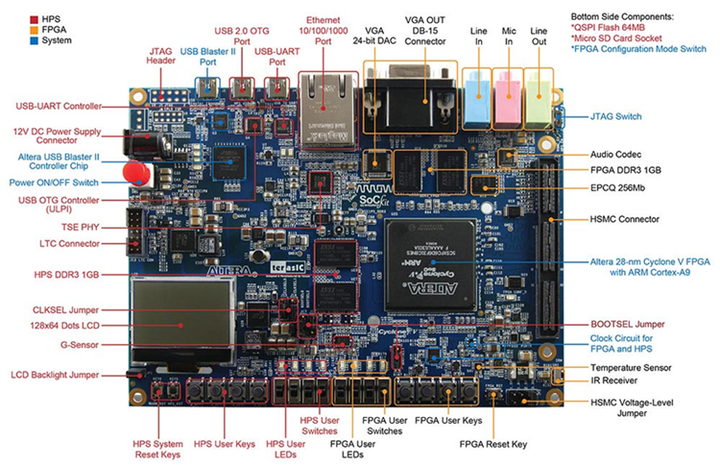 Cyclone V SOC(ARM+FPGA)开发文档_之开发流程详解 - 知乎