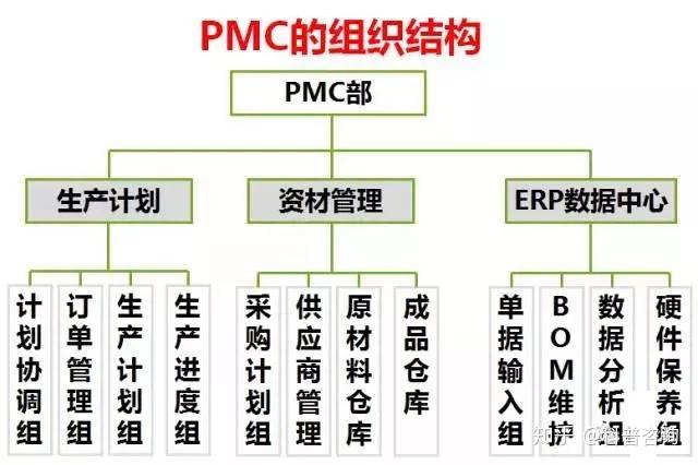 PMC管理怎么做，生产管理才能更上一层楼？ - 知乎