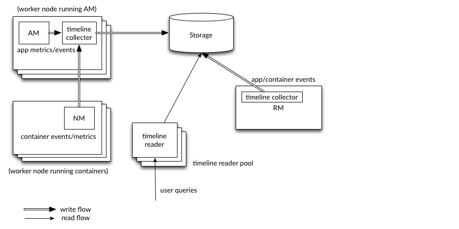 什么！Hadoop只知道MR History Server？YARN的Timeline Server你居然不知道？ - 知乎