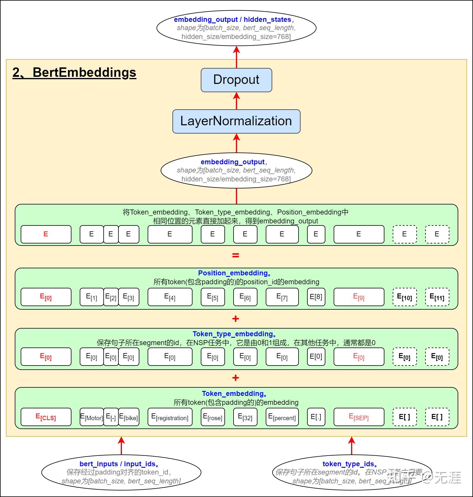 Bert是如何得到句向量和词向量的 - 知乎