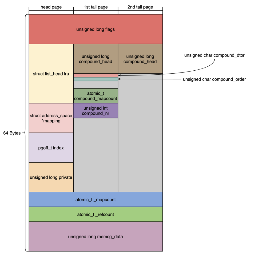 Linux 内存管理新特性 - Memory folios 解读 - 知乎