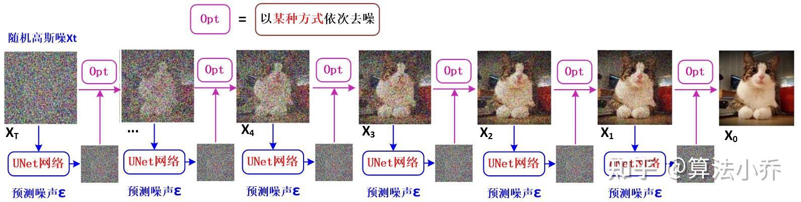 AIGC之Diffusion-DDPM去噪扩散概率模型理论知识详解 - 知乎