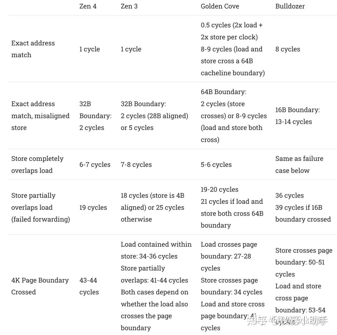 一万五千字，详解AMD Zen 4 - 知乎