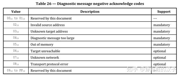 DoIP—诊断通信 - 知乎