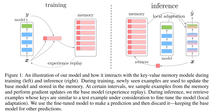 Episodic Memory in Lifelong Language Learning - 知乎