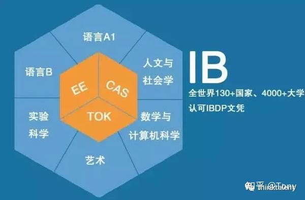 IB应该如何选课？怎么规划？ - 知乎