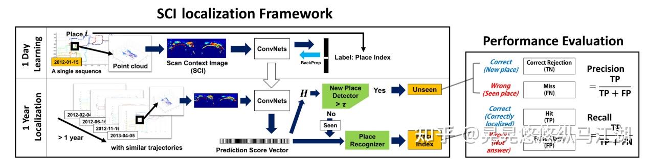 论文阅读《1-Day Learning, 1-Year Localization: Long-Term LiDAR Localization ...