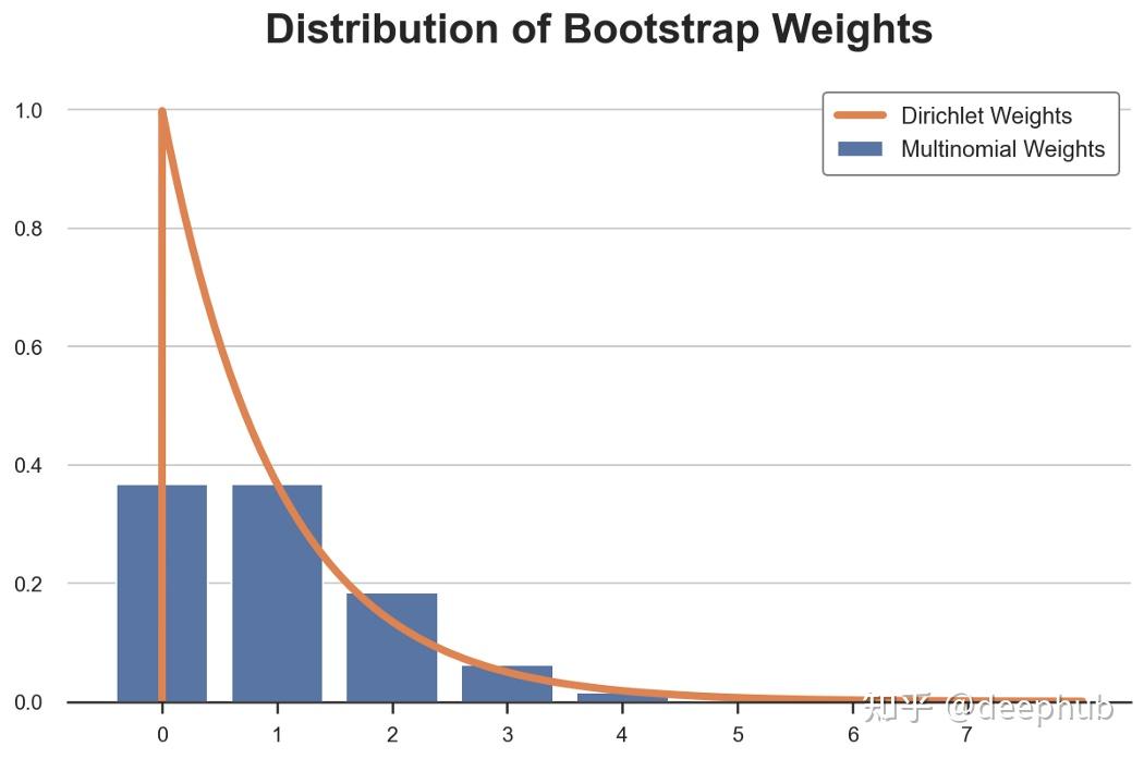贝叶斯自举法Bayesian Bootstrap - 知乎