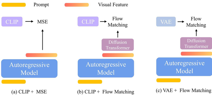BLIP3-o：移除VAE，DIT+Flow Matching架构实现图像理解生成SOTA - 知乎