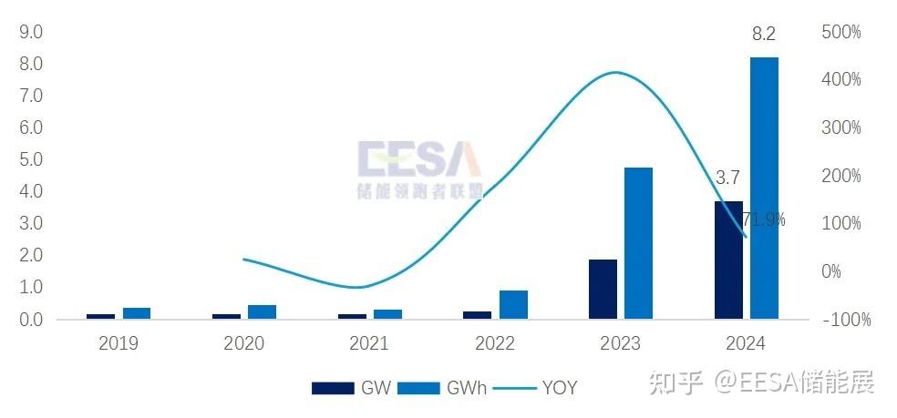 2025全球储能系统集成技术发展趋势及展望——工商储篇 - 知乎