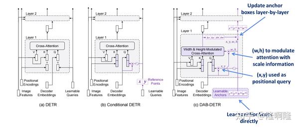 [ICLR22] DAB-DETR: 将Anchor box重新引入DETR，提供query可解释性并加速收敛 - 知乎