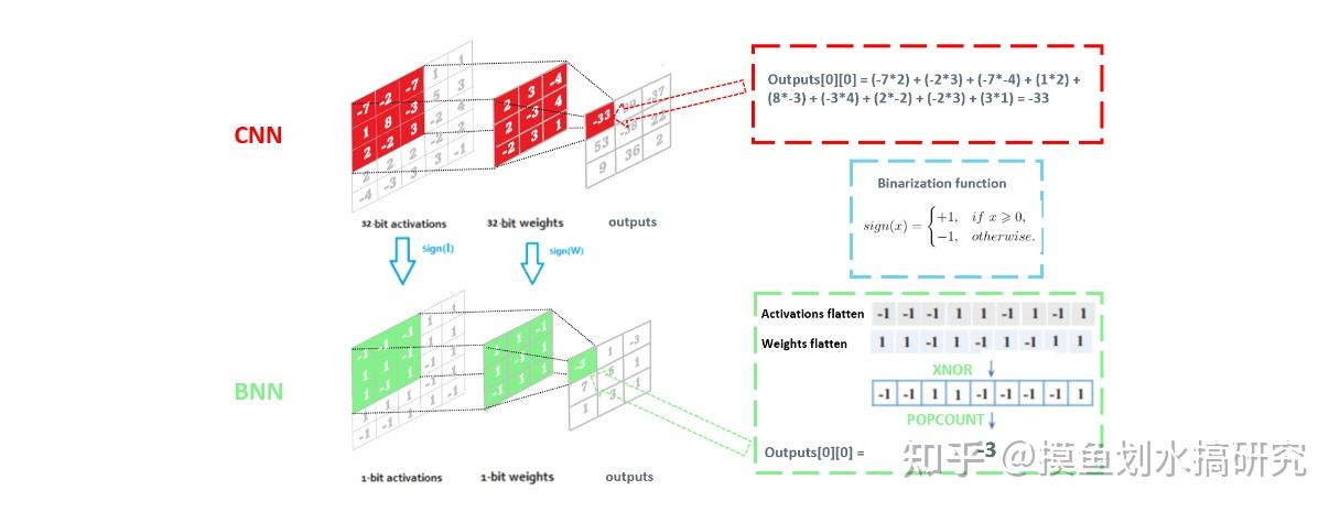 【BNN】Binary Neural Network 基础 - 知乎