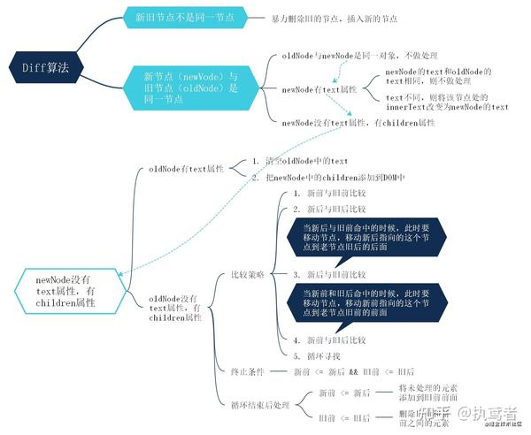 一文搞定Diff算法 - 知乎