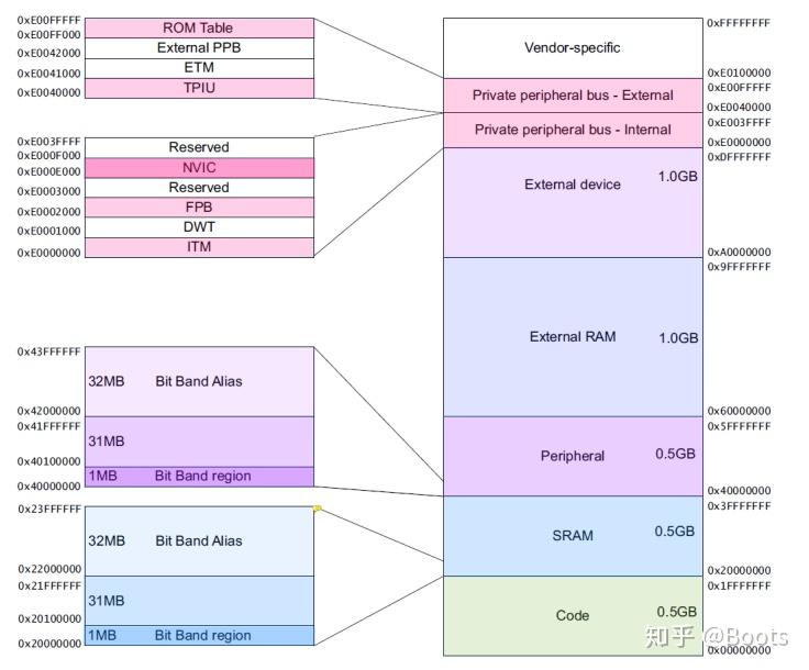 【ARM】Cortex-M3 存储器系统 - 知乎