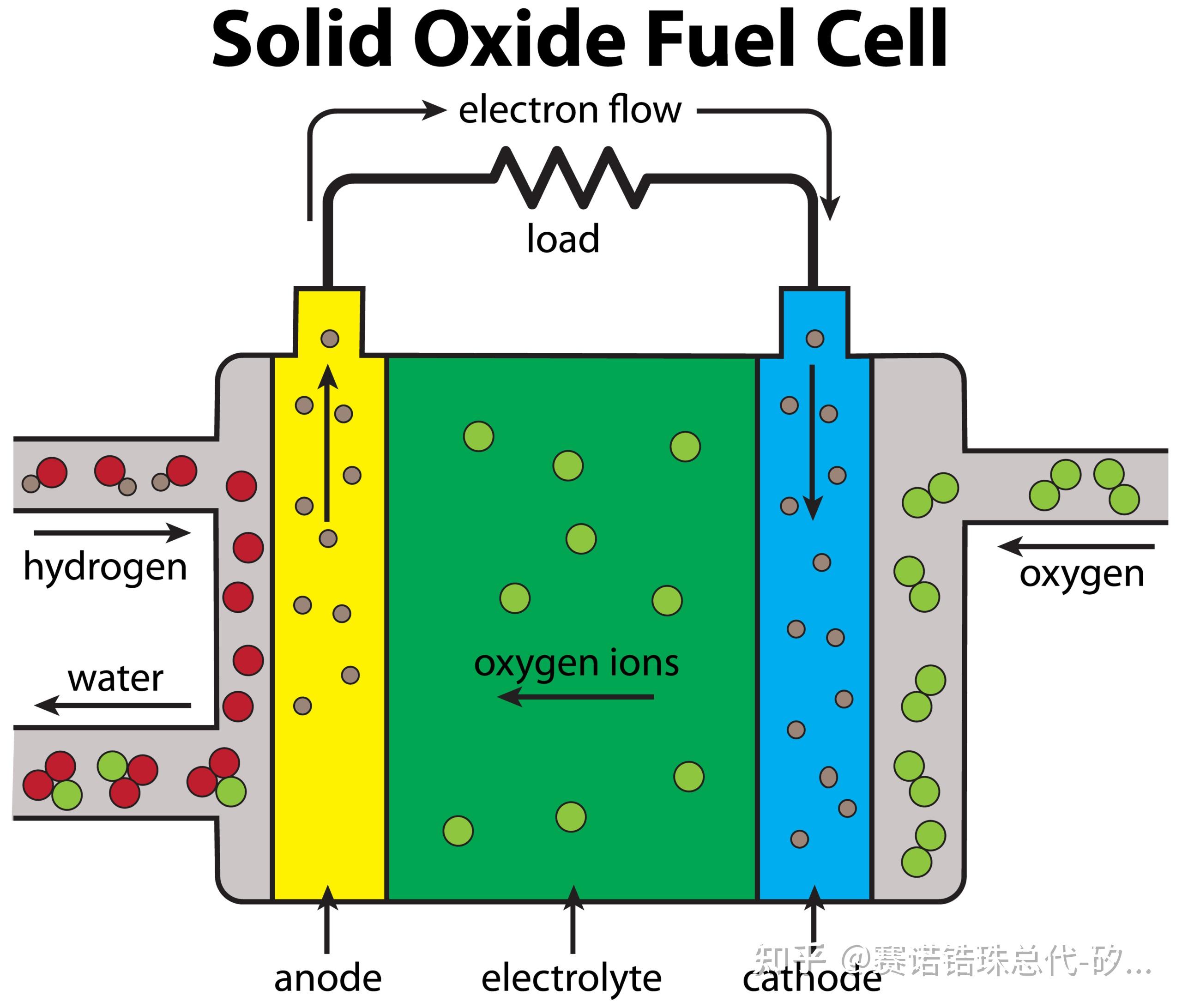 固体氧化物燃料电池（SOFC）核心知识点总结 - 知乎
