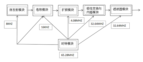 用Verilog HDL设计直接序列扩频发射机基带部分 - 知乎
