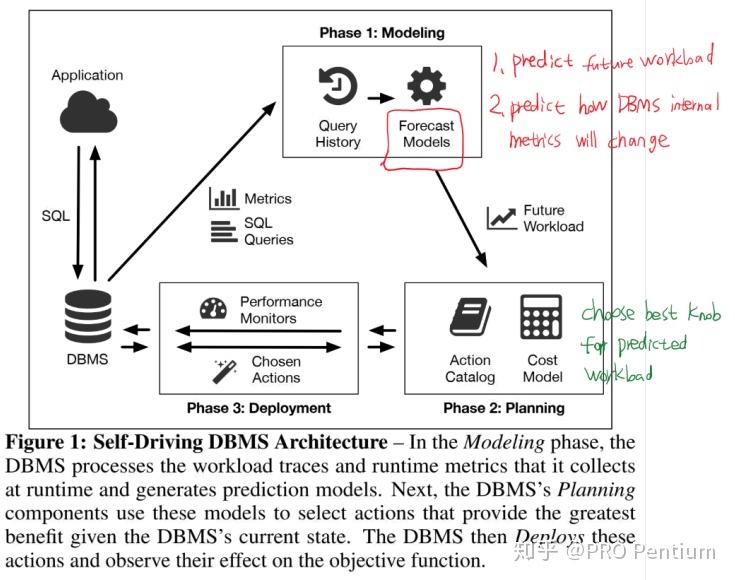 Self-Driving Database - 知乎