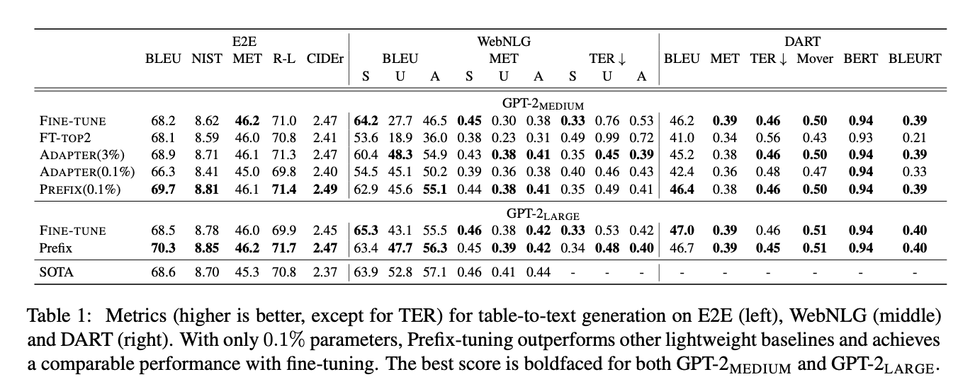 [94] Prefix-Tuning: 一种轻量级fine-tuning方法 - 知乎