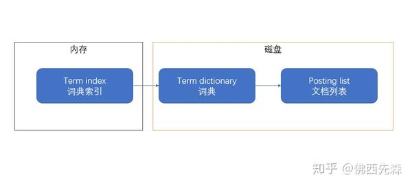 带你走进神一样的Elasticsearch索引机制 - 知乎