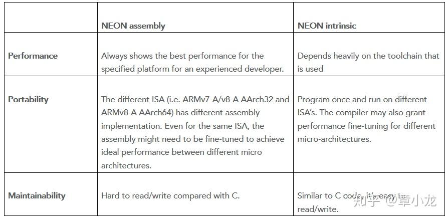 ARM底层汇编优化之NEON优化 - 概述（基础入门 ） - 知乎