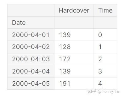 【时间序列1】Linear Regression With Time Series - 知乎