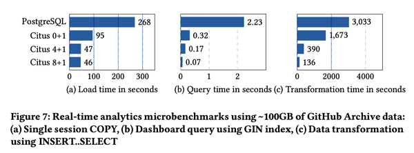 我的七周七数据库 -- Citus: Distributed PostgreSQL for Data-Intensive Applications - 知乎