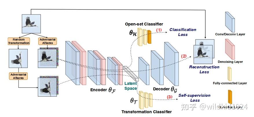 开放数据集的对抗防御(Open-set Adversarial Defense) - 知乎