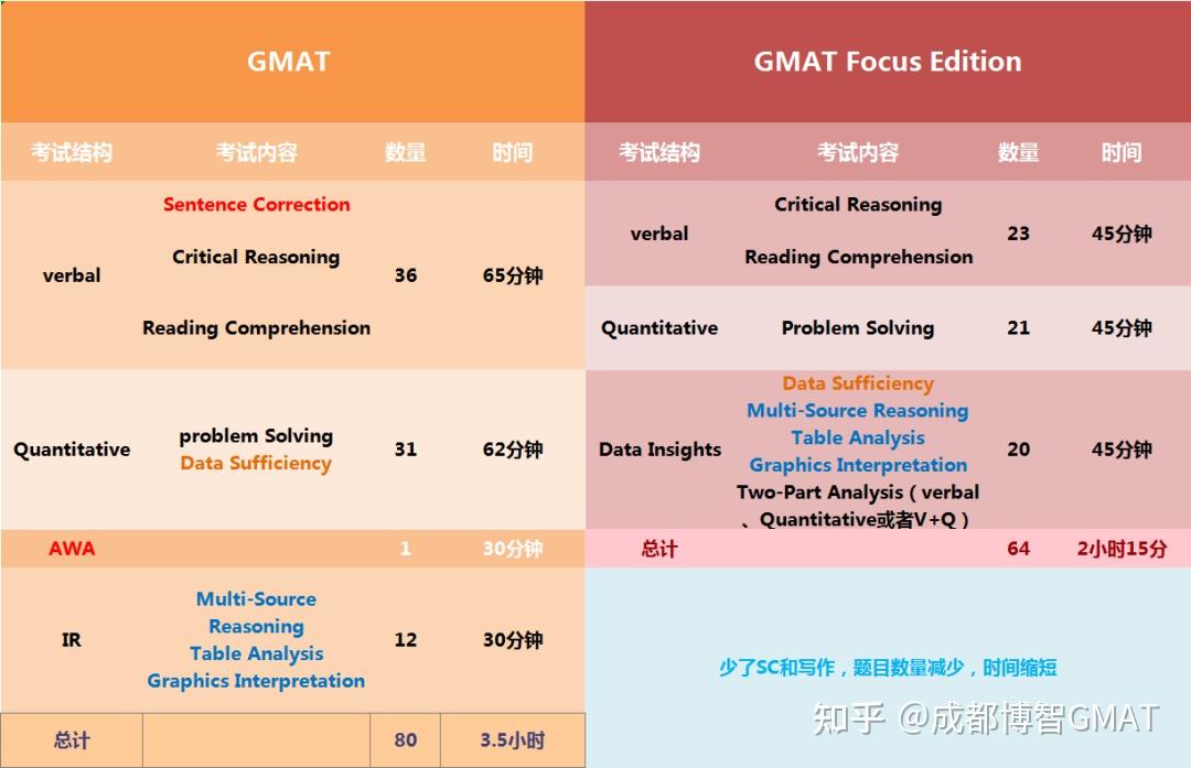 GMAT改革细节汇总！你会清楚知道为什么GMAT将比GRE更适合中国学生考高分！ - 知乎
