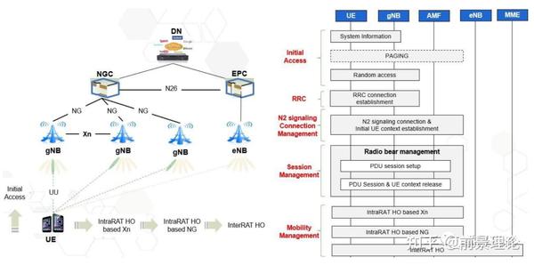 5G SA基本信令流程及45G互操作信令详解 - 知乎