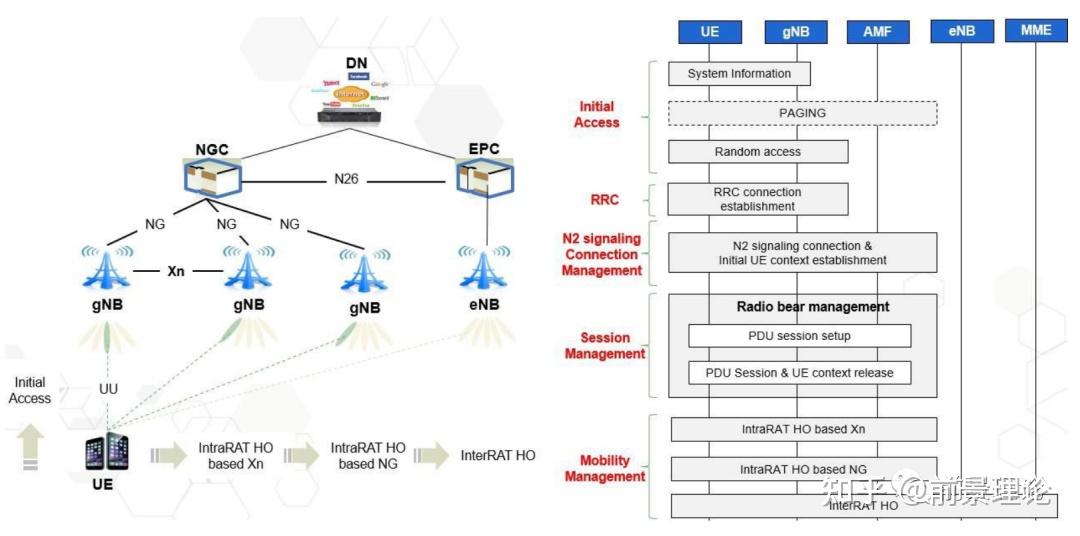 5G SA基本信令流程及45G互操作信令详解 - 知乎