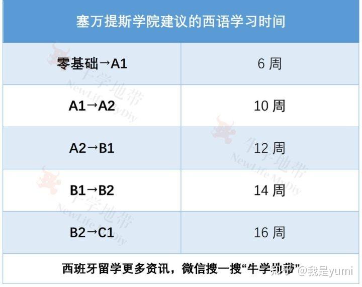 【西班牙留学】西语A2到B2，B2到C1，需要多长时间~ - 知乎