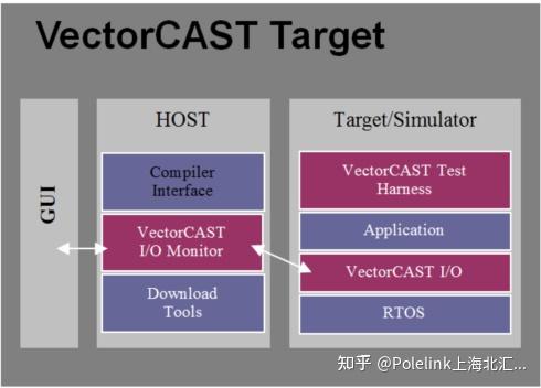 VectorCAST 对基于国产芯片的软件开发的支持 - 知乎