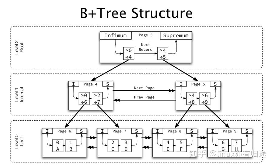 MySQL为什么不用二叉树与B树索引，而是用B+树？ - 知乎