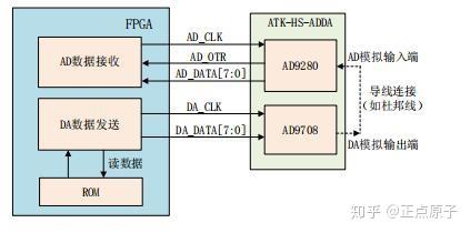 【正点原子FPGA连载】第五十章 高速AD/DA实验-摘自【正点原子】开拓者 FPGA 开发指南 - 知乎