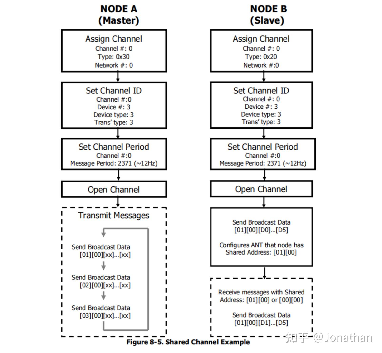 Ant消息协议和使用 (2/3) - 知乎