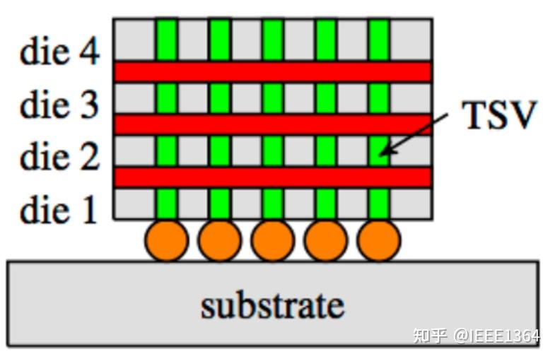 先进封装技术自学笔记 - 知乎
