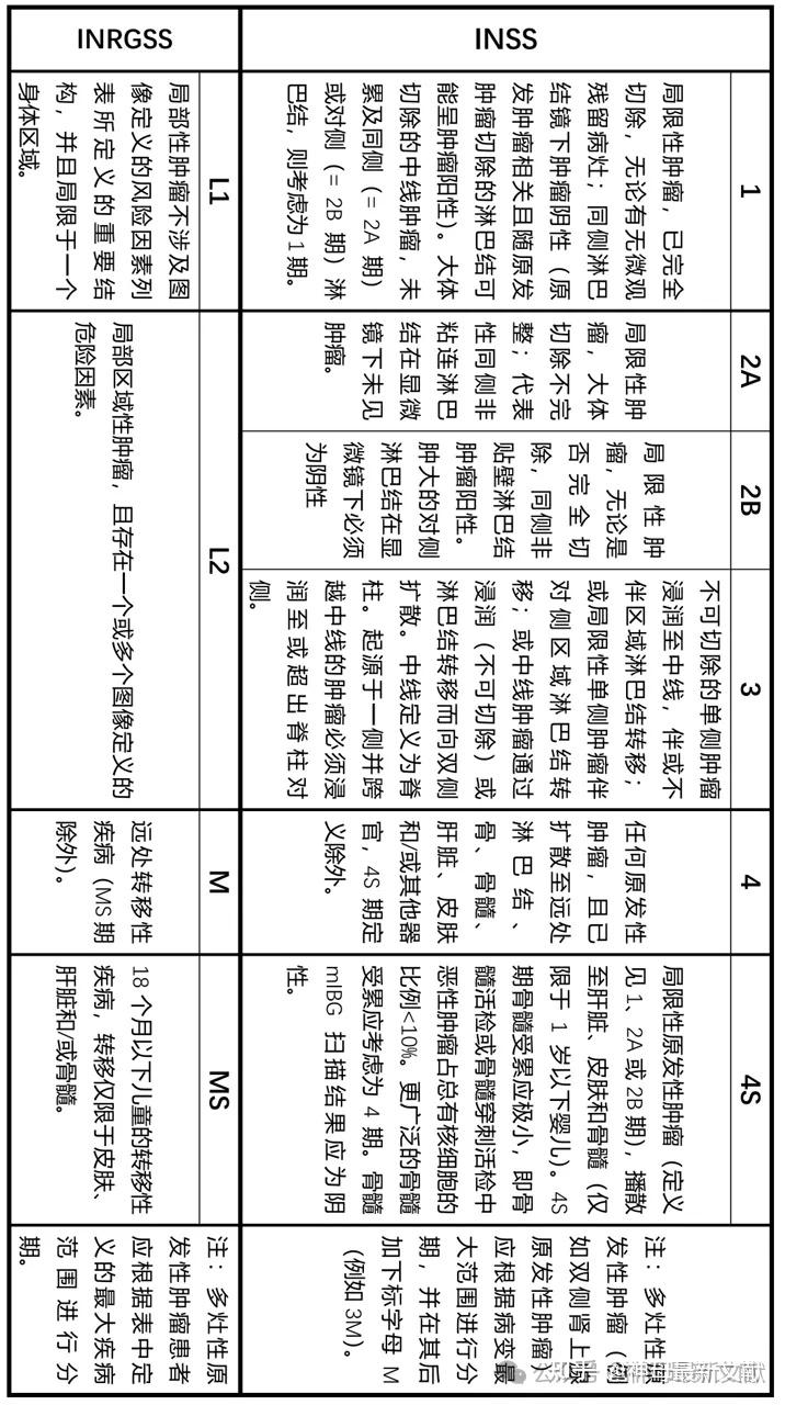重新定义高危神经母细胞瘤│COG最新神经母细胞瘤风险分层研究：从病理组织学分类出发 - 知乎