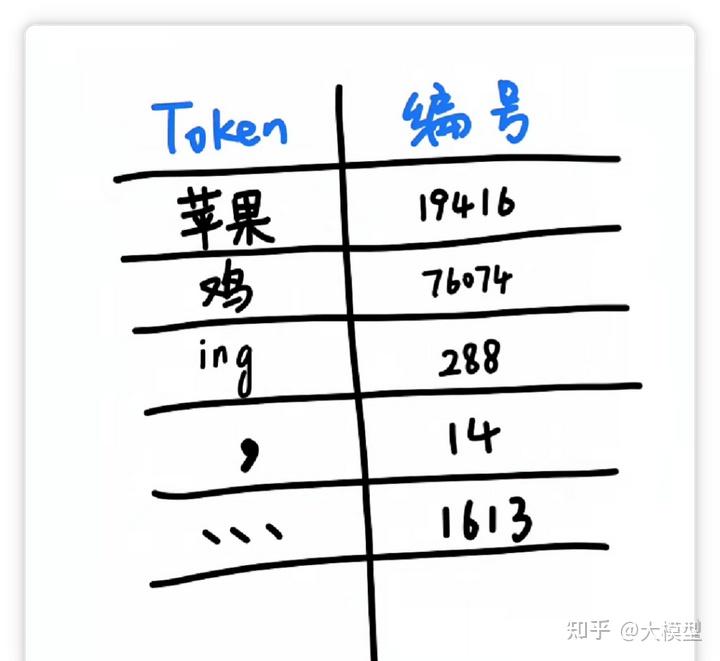 大模型入门指南 - Token：看懂Token，看这一篇就够了！ - 知乎