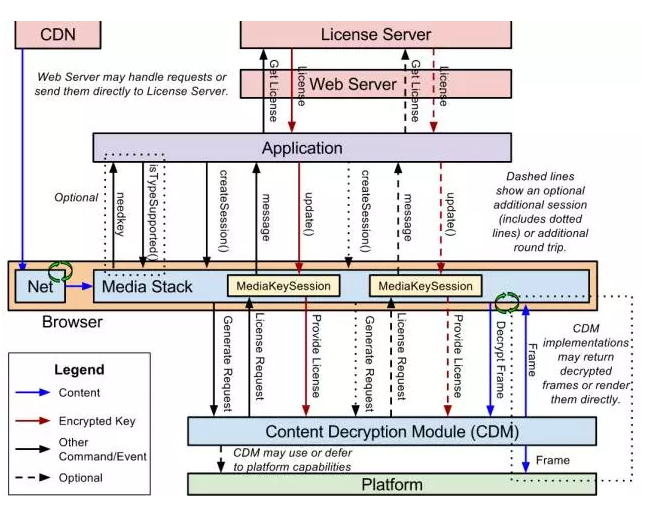 精读加密媒体扩展（Encrypted Media Extensions，EME） - 知乎