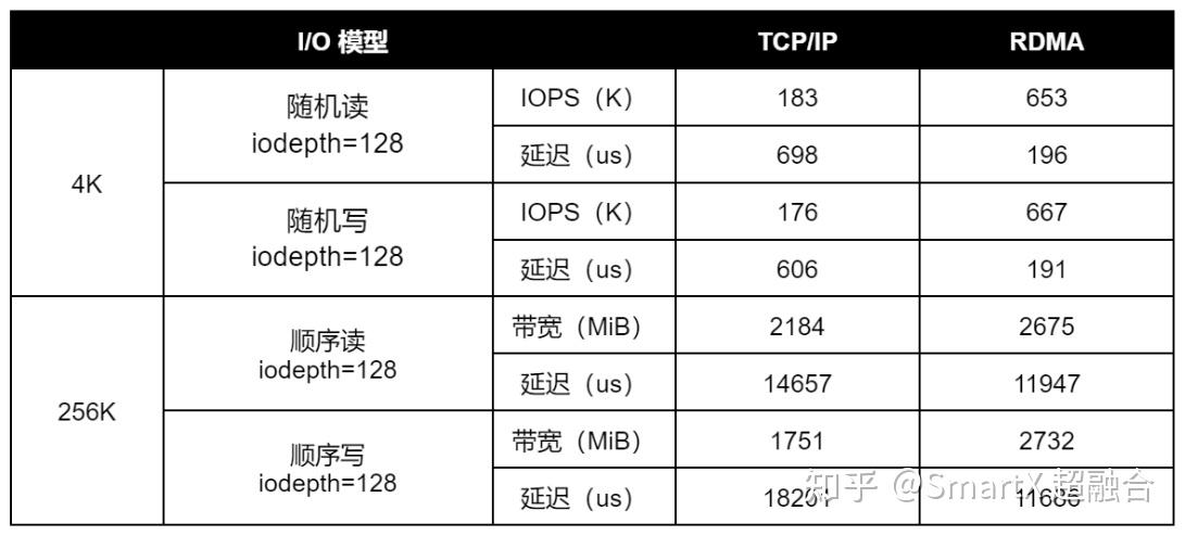 基于 SmartX 分布式存储的 RDMA 与 TCP/IP 技术与性能对比 - 知乎