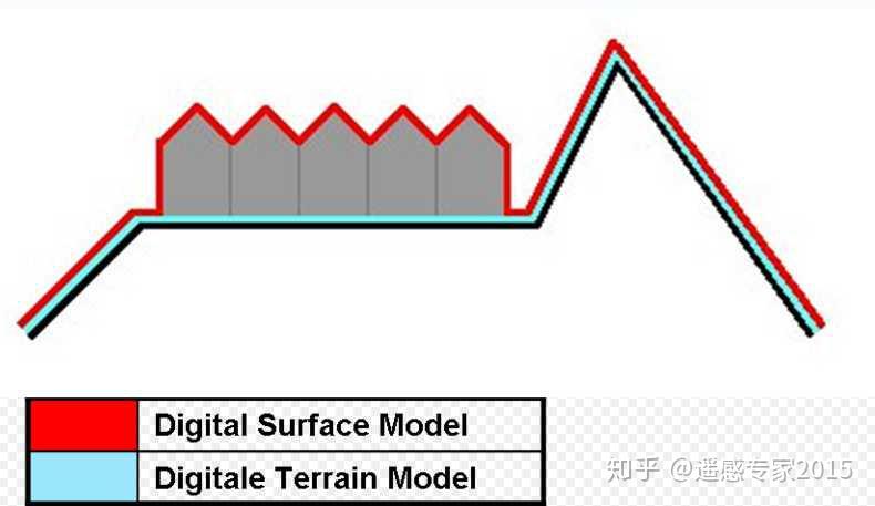 DTM、DEM与DSM的区别 - 知乎